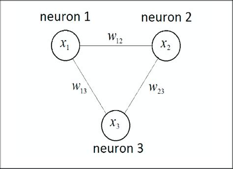 A Hopfield Neural Network With Three Neurons Download Scientific Diagram