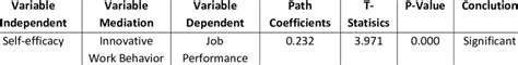 Results Of Indirect Effect Hypothesis Testing Download Scientific Diagram