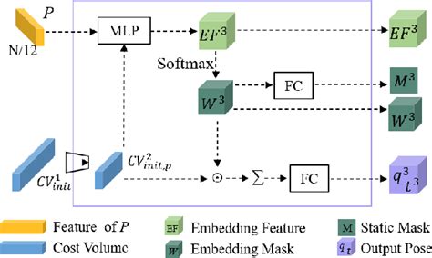 Unsupervised Learning Of 3d Scene Flow With 3d Odometry Assistance