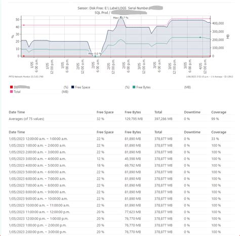 Historic Trending And Forecasting Disk Usage Graphs For Scom Rscom