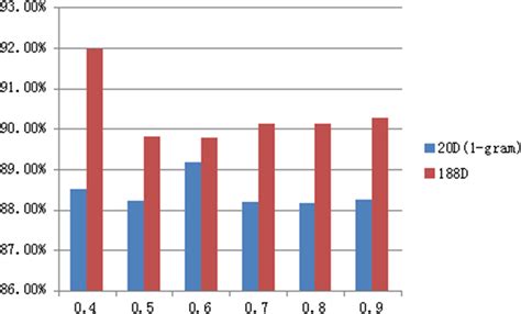 The Accuracy Of Several Feature Extraction Methods Using Different