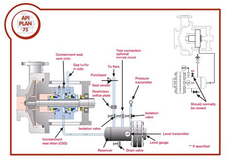 Api 682 Seal Piping Plans Pdf