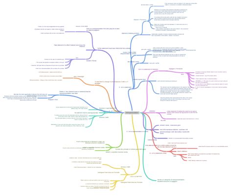Misrepresentation Coggle Diagram