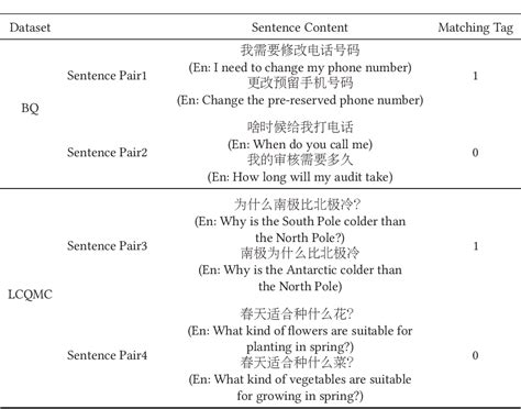 figure 1 from sentence semantic matching based on 3d cnn for human