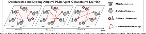Decentralized And Lifelong Adaptive Multi Agent Collaborative Learning Paper And Code Catalyzex