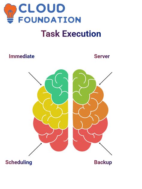 Sailpoint Task Management Tutorial