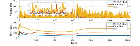 Absolute Error And Mae Values Of Predicted Hsi Closing Price Download