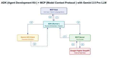 Llm Based Exploratory Data Analysis Using Bigquery Data Canvas By