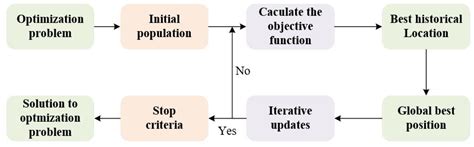 Research On Resource Allocation Algorithm For Non Orthogonal Multiple