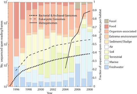 Trends In The Increase Of Genomic Data And Represented Habitats The Download Scientific