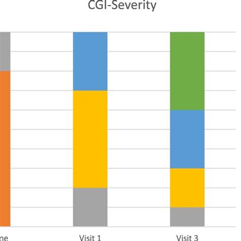 Cgi Severity Scores At Baseline Visit 1 And Visit 3 Download