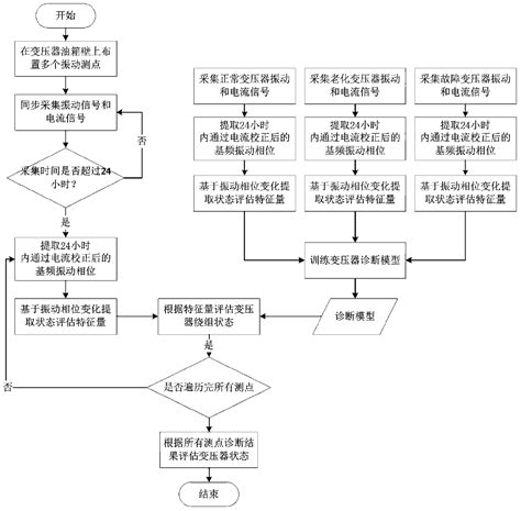Power Transformer Winding State Evaluation Method Based On Vibration