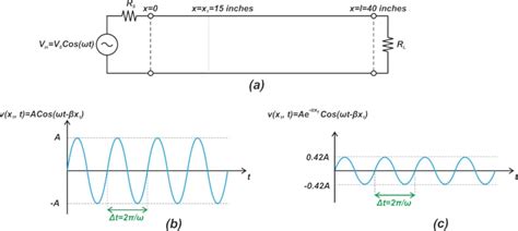 Introduction To Lossy Transmission Lines Technical Articles