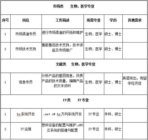 光谷生物城丨武汉三鹰生物技术有限公司招聘 抗体 平台 信息