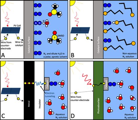 Strategies To Improve Selectivity In Electrochemical Ammonia Synthesis
