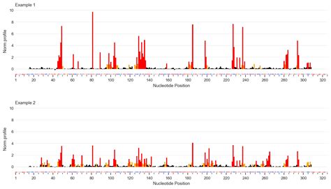 Profile Plots — Rnavigate 100 Documentation