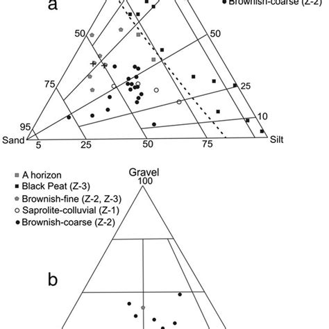 Ternary Diagrams For Textural Classification According To A Flemming