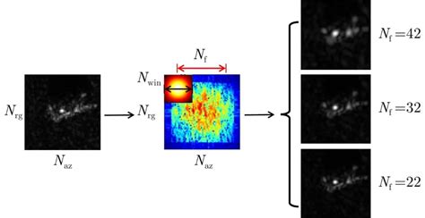 基于时频分析的sar目标微波视觉特性智能感知方法与应用 微波智能感知平台 技术 Csdn博客