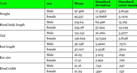 The Differences In Traits Between Sexes Download Table