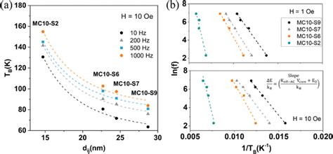 a Dependence of TBAC obtained from the maximum of the χ T curve Download Scientific