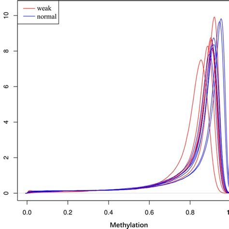 Dna Methylation Differences Between The Weak And Normal Group Sperm