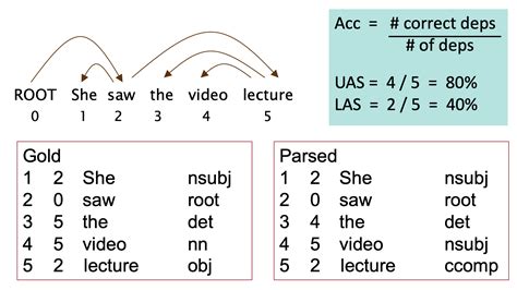 Cs224n笔记五dependency Parsing 知乎