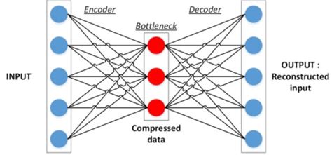 How And Where To Use Embedding In Machine Learning Datafloq