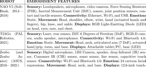 Overview Of Robot Embodiment Features Of Each Robot Model Download