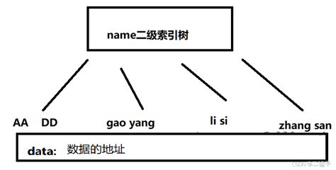 Mysql 聚集索引和非聚集索引、主键索引和二级索引、哈希索引mysql二级索引 Csdn博客