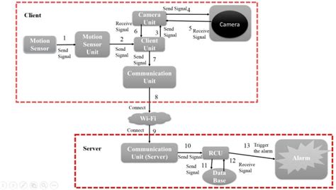 Movement Detection Camera General Guidance Arduino Forum