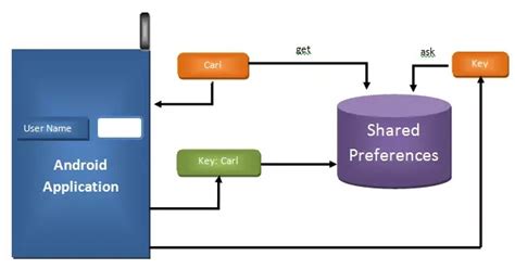 【appandroid】如何使用 Sharedpreferences 儲存簡易資料：寫入 與 讀取 Spicyboyd 部落格