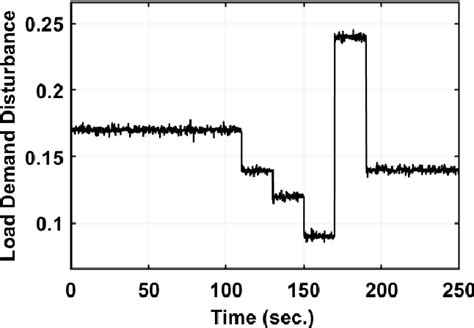 Figure 1 From Cheetah Optimizer Based Pid Controller Design For