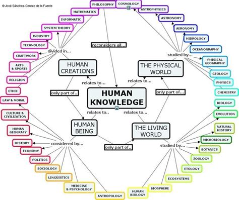Basic Map Of Human Knowledge Knowledge Management Logic And Critical