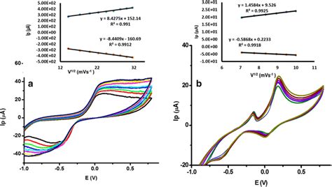 A Cyclic Voltammograms Recorded With Cuo Nanostructures With Chloride