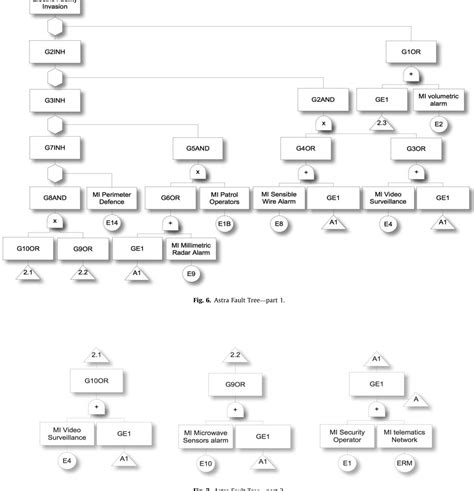 Figure 5 Risk Assessment Techniques For Civil Aviation
