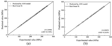 Correlation Between Experimental And Predicted Flow Stresses For A