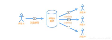Rt Thread学习笔记 （6）rt Thread线程间通信学习总结rt Thread线程间通信用几种 Csdn博客