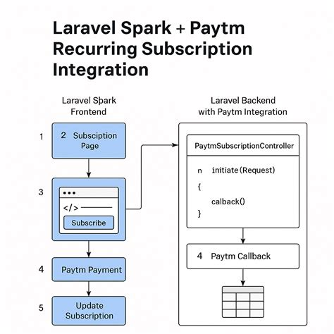 Laravel Spark Paytm Subscription Integration Tutorial Devsecops Now