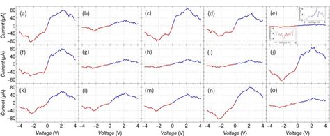 Color Online Current Voltage Relationship Corresponding To The Download Scientific Diagram