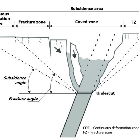 Rock Mass Deformation In The Sublevel Caving Mining Method 10 Download Scientific Diagram
