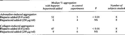 Table 2 From Comparison Of The Effect Of A Conventional Heparin And A Low Molecular Weight