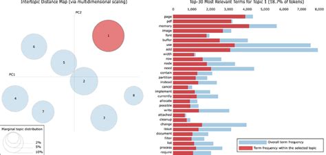 Example Latent Dirichlet Allocation Visualisation For Project Cassandra Download Scientific