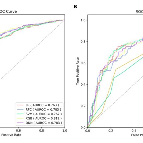 The Receiver Operating Characteristic Curve Roc Of The Machine