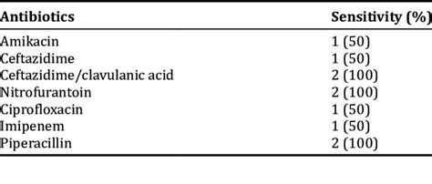 Antibiotic Sensitivity Pattern Of Pseudomonas Aeruginosa Download