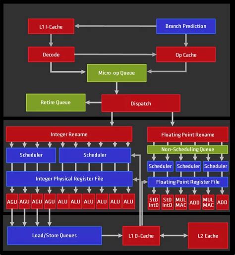 amd addresses arm s claim that simultaneous multithreading smt brings