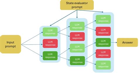 Prompt Engineering Classification Of Techniques And Prompt Tuning Godel Technologies