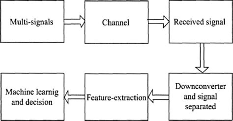 Signal Recognition Based On Machine Learning Algorithm Download