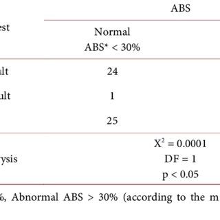 ABS Levels With Pregnancy Results Download Scientific Diagram