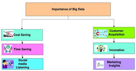 Importance Of Big Data In Todays World By Pfanwesha Medium