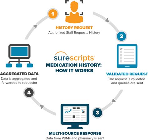 Download Transparent Prescription Clipart Surescripts E Prescribing Workflow ClipartKey